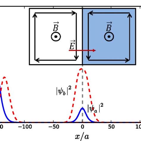Numerically Calculated Probability Or Charge Density For The