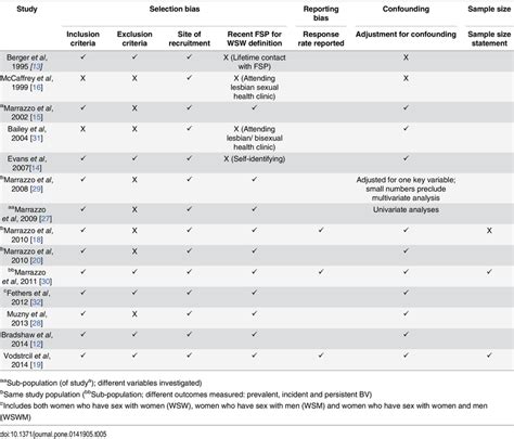 Assessment Of Internal And Statistical Validity Of Studies Included For