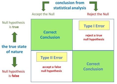 Exam 2 Overall Difference Tests Flashcards Quizlet