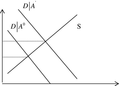 Linear Demand Function Download Scientific Diagram