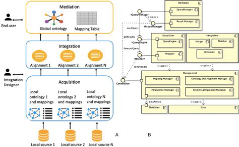 An Approach For Semantic Integration Of Heterogeneous Data Sources Peerj