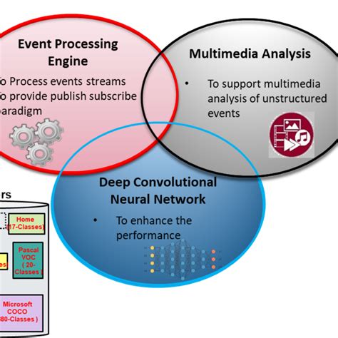 Gnosis Multimedia Event Processing