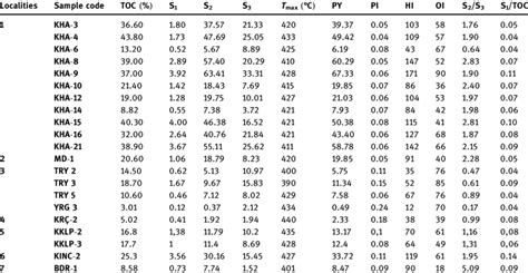 Tocrock Eval Pyrolysis Results Of Carbonaceous Rocks Download