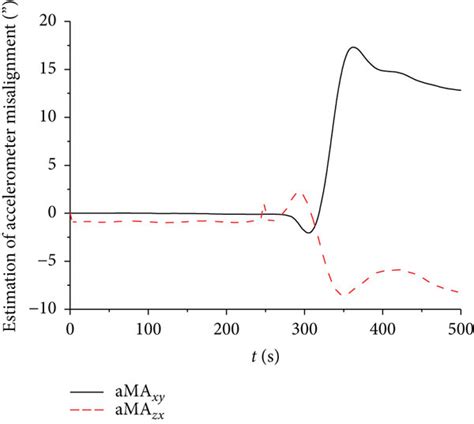 Estimation Of Accelerometer Errors A Estimation Of Accelerometer