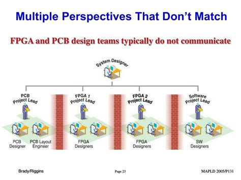 Ppt Lessons Learned The Hard Way Fpga Pcb Integration Challenges