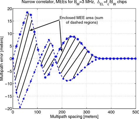 Composite Binary Offset Carrier Semantic Scholar
