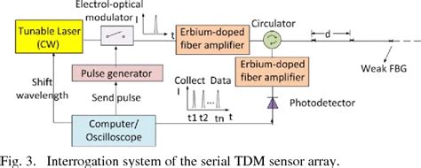 Figure 3 From A Quasi Distributed Sensing Network With Time Division