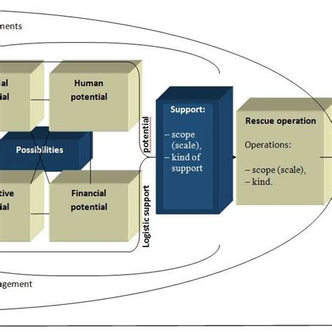 Schematic Diagram Of A Logistic Support Potential Of A Rescue Operation