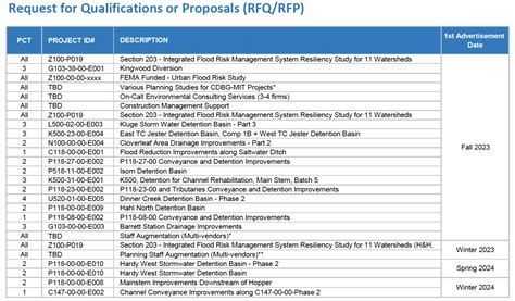 Upcoming Hcfcd Projects Scarce In Precinct 3 Reduce Flooding