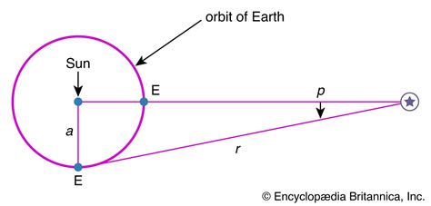 Parallax Astronomy Optics And Measurement Britannica