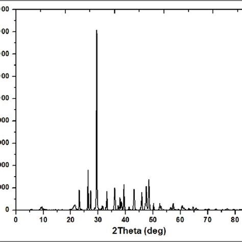 X Ray Diffraction Pattern For Boron Nitride Nanoparticles Download Scientific Diagram