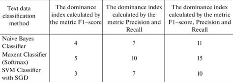 Dominance Indexes For Three Methods Of Text Data Classification