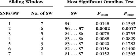 Summary Of Exhaustive Haplotype Analyses Based On Sex And Age Adjusted