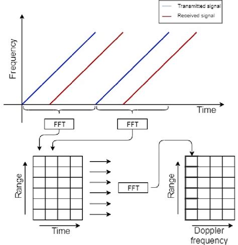 figure 1 from an x band fmcw radar demonstrator based on an sdr