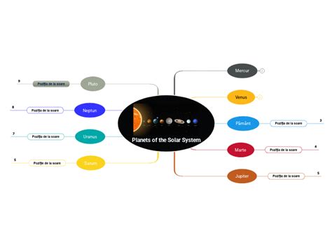 Planets Of The Solar System Mind Map