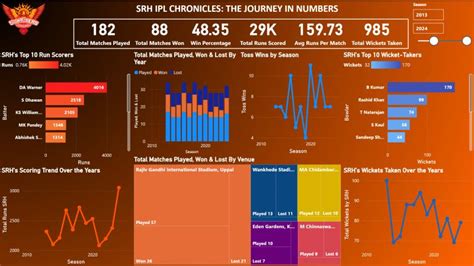 Powerbi Dataanalytics Ipl Sunrisershyderabad Cricketstats Sai