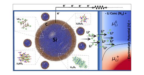 Silicon Based Anodes For Li Batteries Thermodynamics Structural Analysis And Li Diffusion
