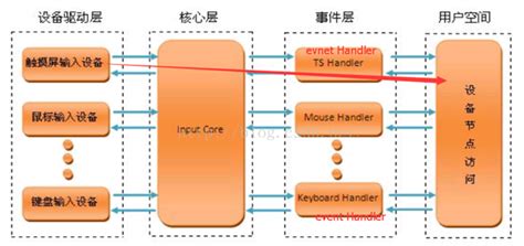 全网络对linux Input子系统最清晰、详尽的分析linux Input子系统分析之一软件分层 Csdn博客