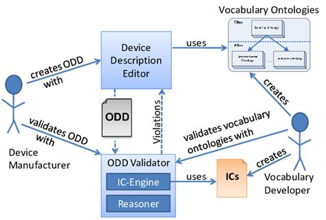 Odd Creation And Validation Workflow Download Scientific Diagram