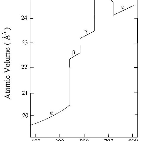 The Experimental [1] Phase Diagram Of Plutonium Download Scientific Diagram