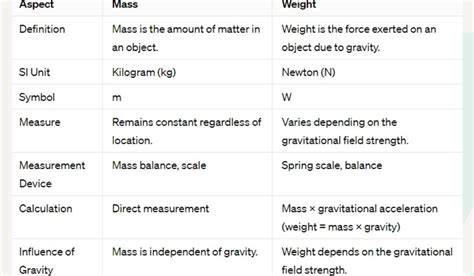 10 Key Differences Between Mass And Weight Explained Biology Notes