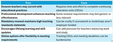 How To Do Nc Teacher Certification Renewal