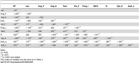 Correlations Between Naming Latency And 11 Variables N 435