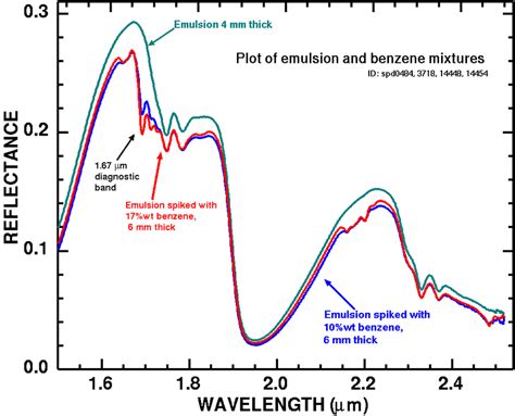 E Absorption Features Of The Aromatic Hydrocarbon Benzene In A Water