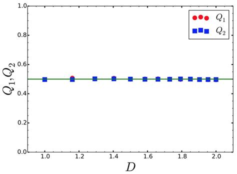 We Generate Fractals Of Different Dimensions By Dividing A Square Into