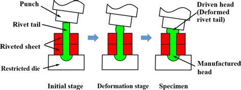 Joints Formed With Angle Deflection Download Scientific Diagram