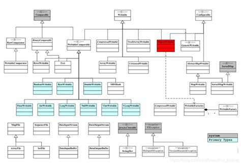 hadoop 序列化 writable 接口和 writablecomparable接口 import org apache hadoop