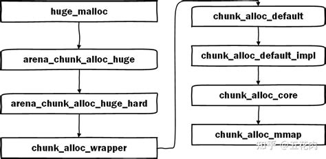 内存管理特性分析十五 内存分配器之jemalloc技术原理分析 知乎