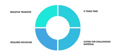 Using Distributed Practice In Online Learning Course Method