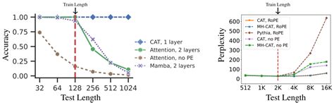 논문 리뷰 On The Power Of Convolution Augmented Transformer