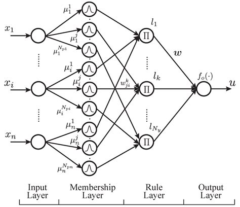 a fuzzy neural network fnn based controller for a boost converter