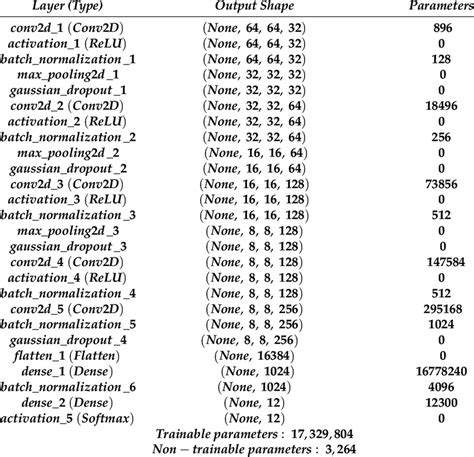 Layers Of Regularized Weed Convnet Model Download Scientific Diagram