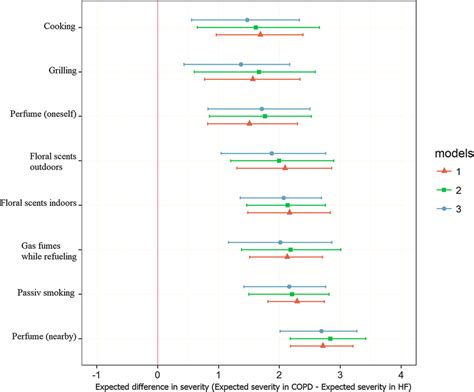 Differences In Dyspnea Severity Under Different Environmental