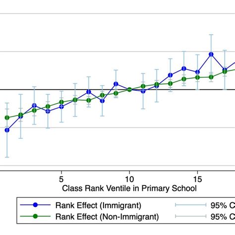 Non Linear Rank Effects By Immigration Status Download Scientific Diagram