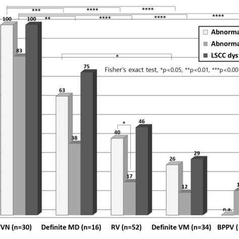 Abnormal Results From Caloric Test And Vhits Abnormal Caloric