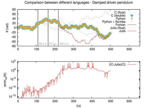 Numerical Difference Between Julia And C Fortran Python For A Chaotic Damped Driven Pendulum