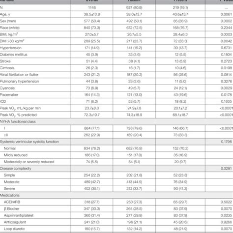 Demographic And Clinical Characteristics Of Achd By Depression Status