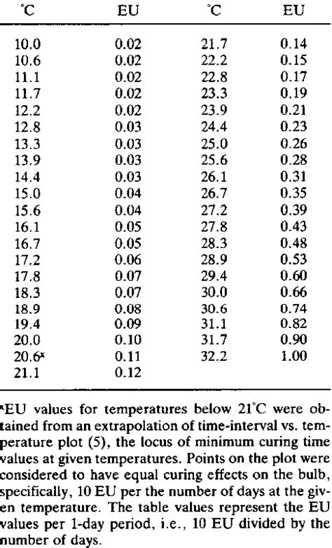 Equivalent Unit Eu Values For 1 Day Of Ex­ Posure At 100° To 322°c