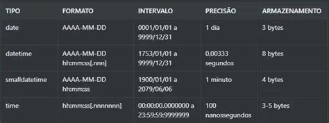 Tipos De Dados Sql Julius Cavalcante Sql Postgresql Sql Server Dio