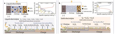 Sulfur Cathodes For Sulfide Electrolyte Based All Solid State Batteries