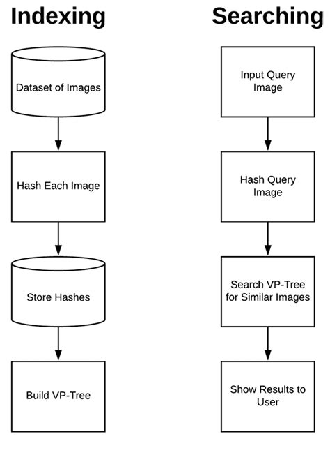 Building An Image Hashing Search Engine With Vp Trees And Opencv