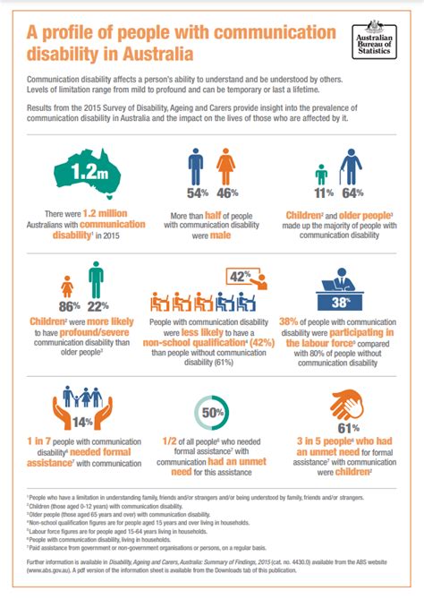 Profile Of People With Communication Disability In Australia