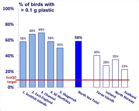 Plastic Particles In Fulmar Stomachs In The North Sea