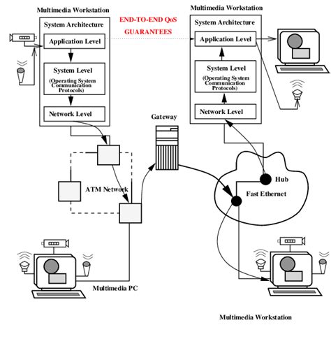 the end to end scenario of distributed multimedia applications