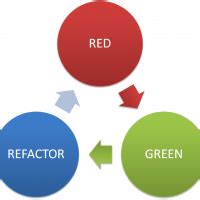 Keep Your Code Base Clean With Regular Refactoring TechWell