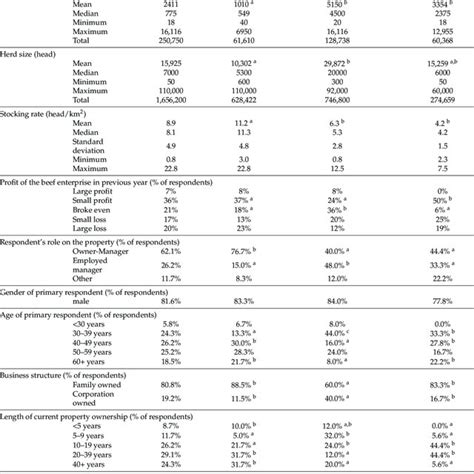 Overview Statistics Of Survey Respondent Characteristics Download
